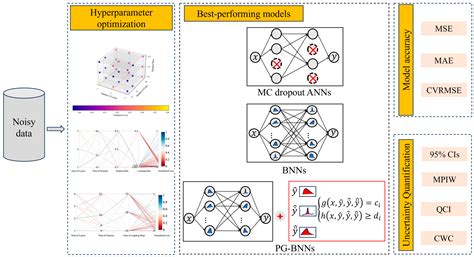 Comparative Analysis Of Physics Guided Bayesian Neural Networks For