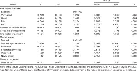 Logistic Regression For Predictors Of Loneliness Download Table