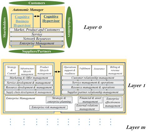 Towards Autonomic Mobile Network Operators Riccardo Bassoli