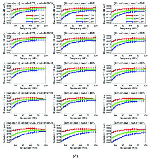 Mlem Modeled Emissivity Spectra From Different Minerals With Different Download Scientific