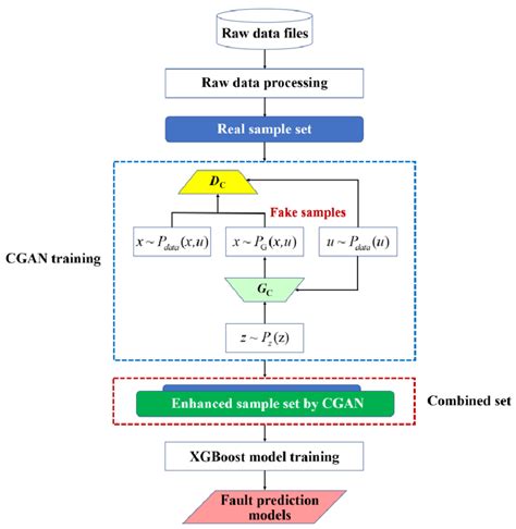 Work Low Of The Cgan Augmentation Process Download Scientific Diagram