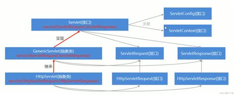 Servlet Csdn博客