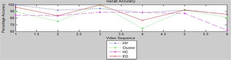 Graphical Representation Of The Results From The Key Frame Extraction