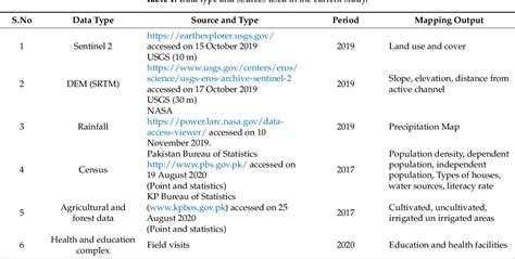 Table 1 From Gis Based Multi Criteria Approach For Flood Vulnerability Assessment And Mapping In