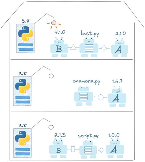 Python Virtual Environment Explained