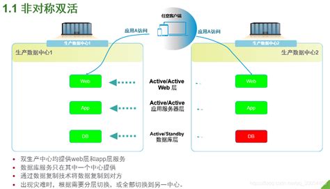 双活数据中心构建方法及实现技术 超融合双活数据中心解决方案 csdn博客