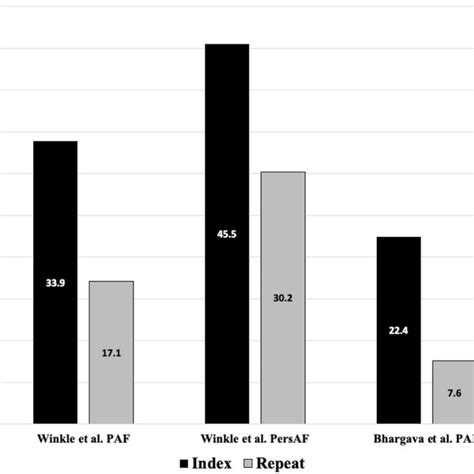 Comparison Of Arrhythmia Recurrence To Other Index Vs Repeat Catheter