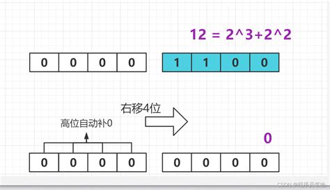 彻底理解位运算——左移、右移左移和右移 Csdn博客