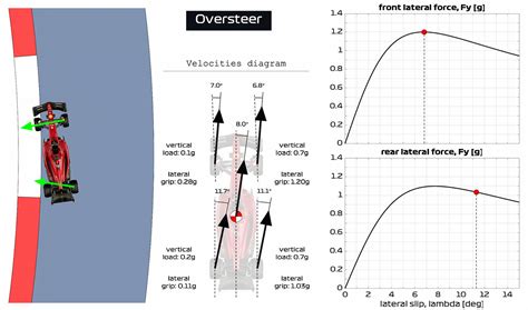 Car And Tire Dynamics At The Limits Of Handling Part Ii By Juan