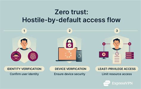 Zero Trust Data Protection Dlp Alternative Components And Use Cases