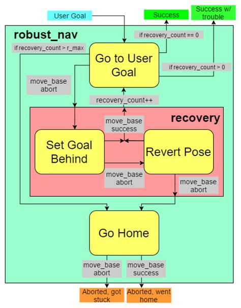Robust Mobile Robot Navigation — Baucom Robotics