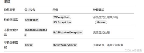 Throws意义，检查型异常（编译时异常）和非检查型，throws用法。throw和throws的区别throws为什么大多解决编译时异常