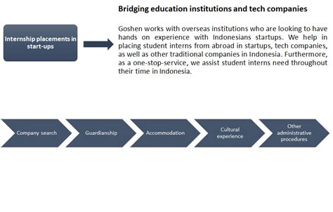 Internship Placement Goshen Consulting