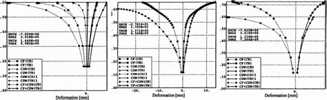 C Comparison Of Load Deformation Curve Download Scientific Diagram