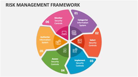 Risk Management Framework PowerPoint and Google Slides Template - PPT Slides