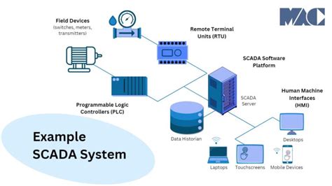 SCADA Systems Definition Meaning And Common Applications
