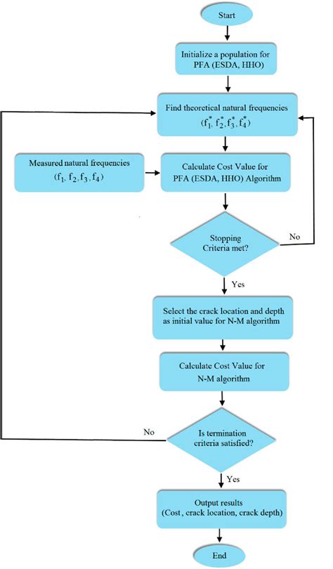 flowchart of the proposed hybrid pfa nm esda nm hho nm algorithm