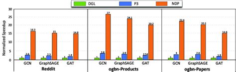Performance Comparisons The Proposed Architecture Can Provide Up To