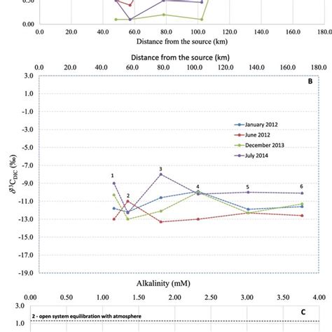 A Ca²⁺ Mg²⁺ Versus Total Alkalinity B Mg²⁺ Versus Ca²⁺ Download