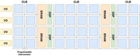 1 Simplified Schematic Of Xilinx Virtex 7 Fpgas Structure Download