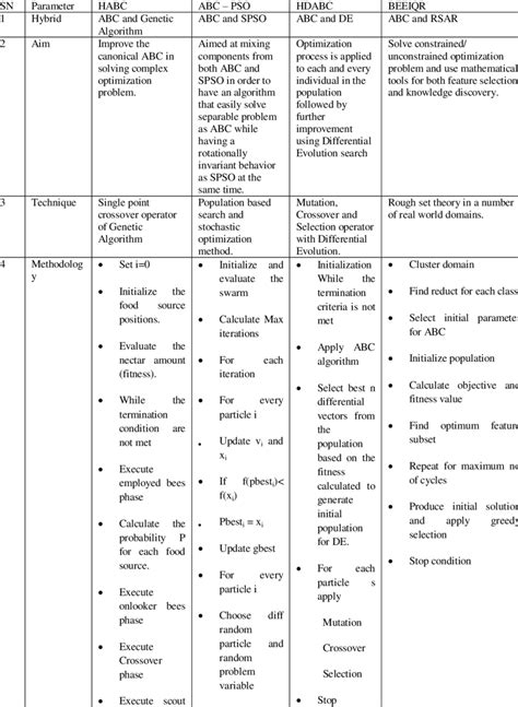 comparative analysis of hybrid of abc algorithm download table