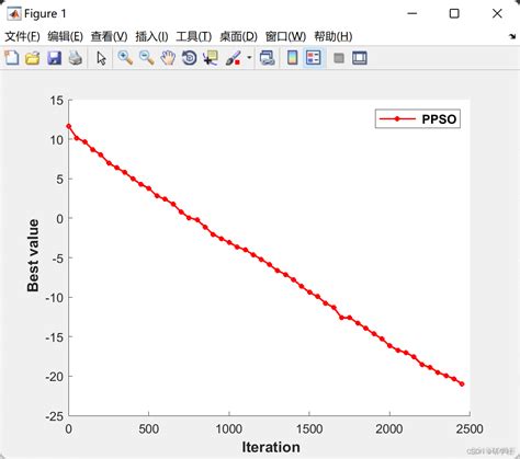 【改进粒子群优化算法】相量普氏群优化（ppso）算法（matlab代码实现）51cto博客粒子群优化算法的改进