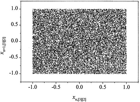 The Reconstructed Phase Space A Hénon Map B The Truncated Map Download Scientific Diagram