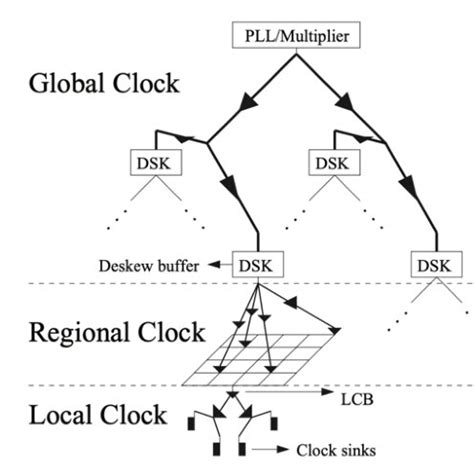 A Typical Clock Architecture With Global Regional And Local Clock