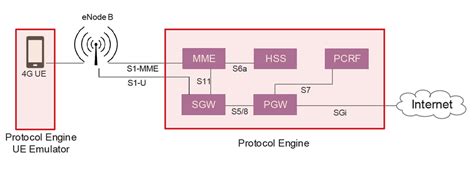 Emulates G LTE And G NR UEs To Test The ENB GNB RAN With A Variety Of Traffic Options