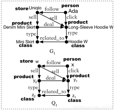 论文阅读 Capturing Associations In Graphs 阅读笔记 Csdn博客