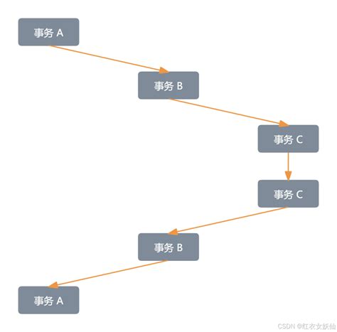 史上最烂 Spring Transaction 原理分析 Csdn博客