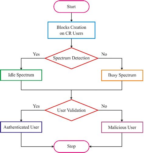 Flowchart Of Mu Detection Process Download Scientific Diagram