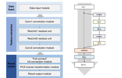 schematic diagram of model construction framework and residual unit