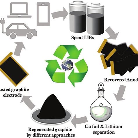 Side View Of Proposed Lithium Ion Battery Recycling Plant Download Scientific Diagram