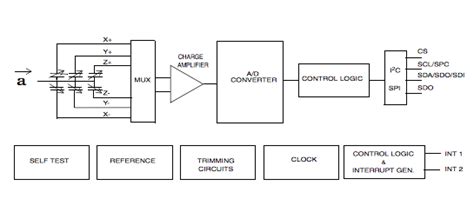 3 axis ±1 5 g ±3 g ±6 g ±12 g digital accelerometer eeweb