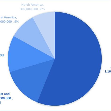 2021global Smartphone Users Per Region Download Scientific Diagram