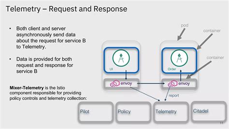 Istio Triangle Kubernetes Meetup Aug 2019 Pdf Cloud Computing Internet