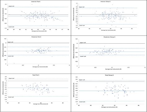 Agreement Between 2 Ss Oct Biometry Devices Journal Of Cataract And Refractive Surgery