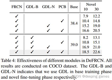 Defrcn Decoupled Faster R Cnn For Few Shot Object Detection个人理解 Csdn博客