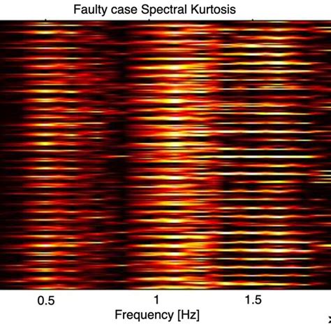 Spectral Kurtosis For Consequent Bearing Vibration Segments Download Scientific Diagram