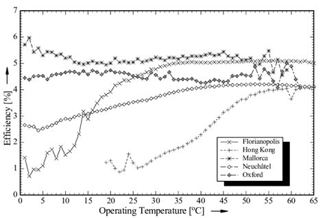 Influence Of Operating Temperature On Efficiency Download Scientific
