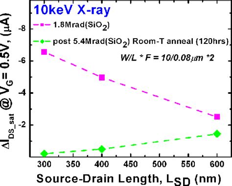 Figure 11 From The Radiation Tolerance Of Strained Si Sige N Modfets Semantic Scholar