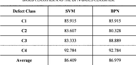 Table Ii From Automatic Defect Classification Of Tft Lcd Panels Using