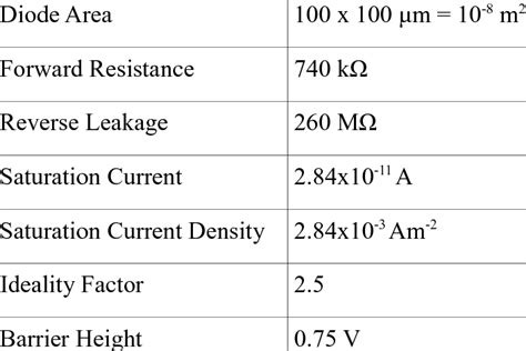 Summary Of Diode Parameters Diode Parameter Value Download Table