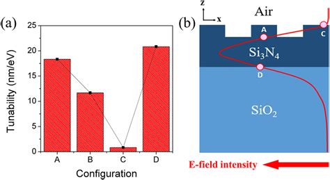 A Tunability Comparison Of The Graphene Gmr Filters With Four