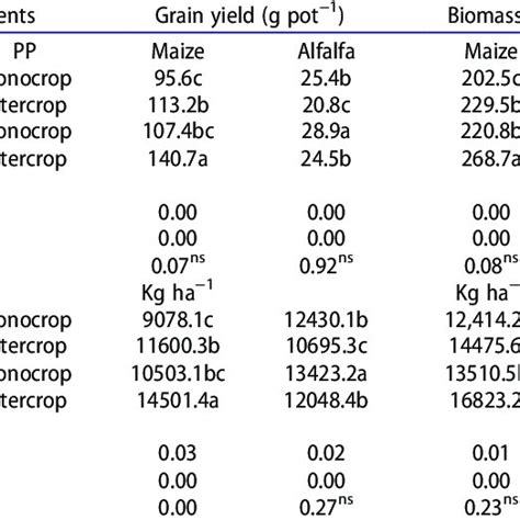 Effect Of Planting Pattern And Nitrogen Fertilization On Yield And Download Scientific Diagram
