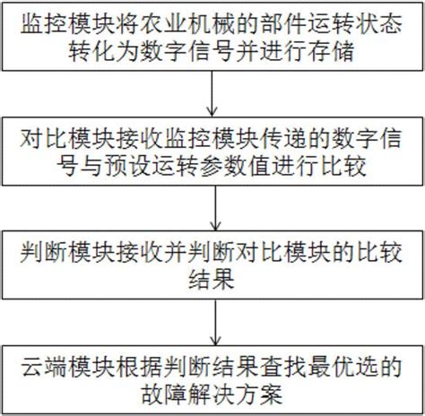 Agricultural Machinery Fault Identification System Eureka Patsnap