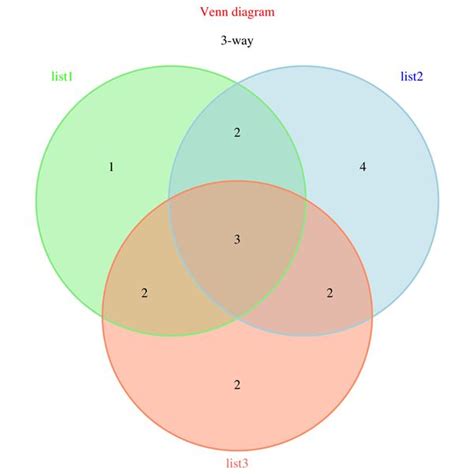 5 Circle Venn Diagram