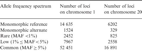 Table 1 From Assessing Single Nucleotide Variant Detection And Genotype Calling On Whole Genome