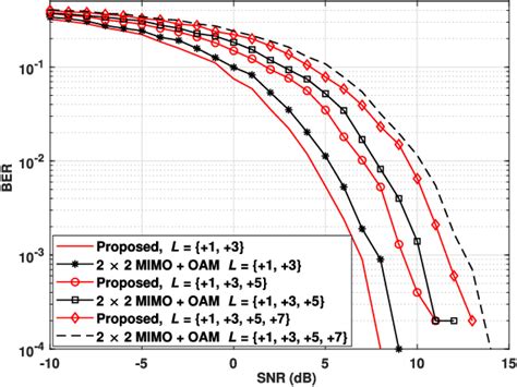 Figure 1 From Optical Geometric Transformation Based Orbital Angular Momentum For Indoor
